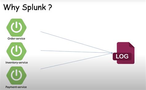 Github Saiashish9 Realtime Logs Analysis Using Splunk