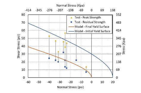 24 Calibration Of Interface Yield Surfaces For Sliding Joint