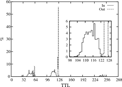 Figure 1 From Measuring Ip And Tcp Behavior On Edge Nodes With Tstat