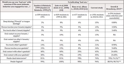 Understanding College Babes Perceptions Of What Is Sex