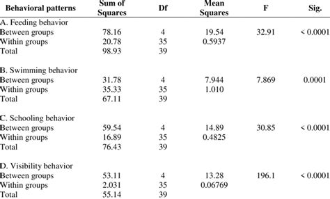 One Way Anova Results For Difference In The Behavior Patterns Of L