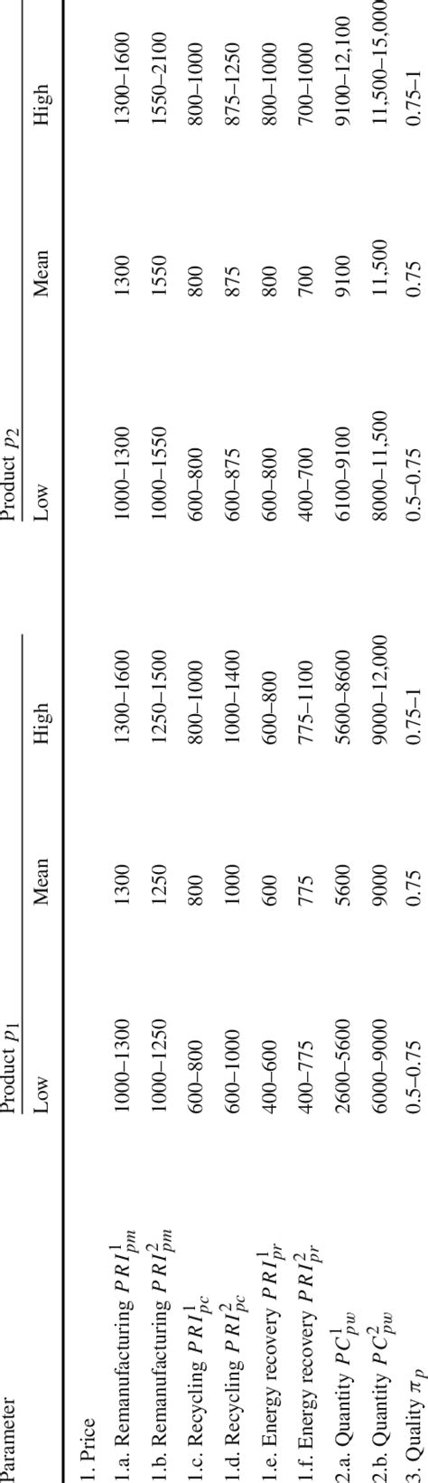 Range Of Stochastic Parameters Download Scientific Diagram