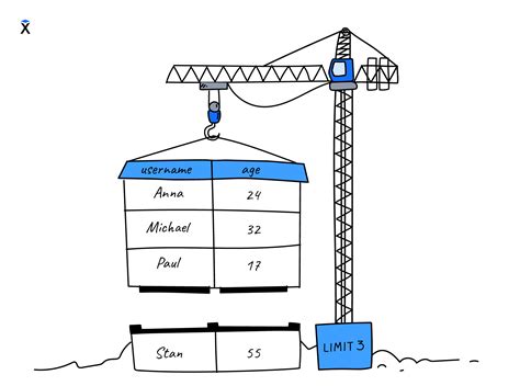 Ограничение выборки Основы Sql
