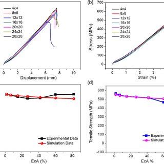 A Force Versus Displacement Curves Of Various Configurations Of The Download Scientific