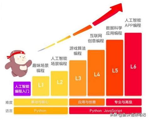 如何进入学而思编程社区学而思编程怎么打开学而思c要上到什么班型 Csdn博客