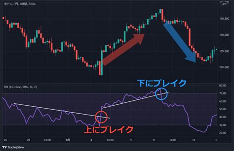 Fxでrsiはどう使う？基本手法や設定期間の考え方を簡単解説