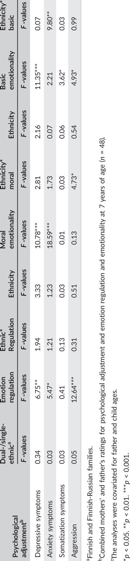 summary of analysis of covariance f values of main and interaction