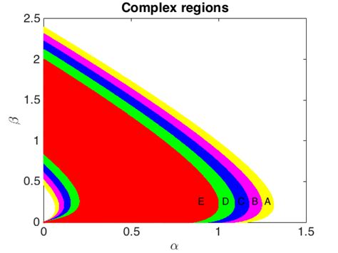 the shift in parameter spaces corresponding to complex σ 1 2 as a