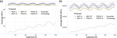 Statistical Post‐processing Of Visibility Ensemble Forecasts Baran 2023 Meteorological