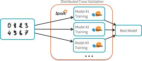 auto scaling scikit learn with apache spark