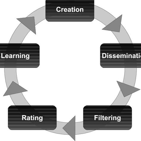 high level iterative process of the agent based simu lation