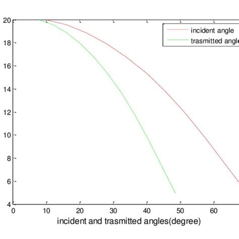 Plot Of Output Power With Respect To Incident And Transmitted Angle Of