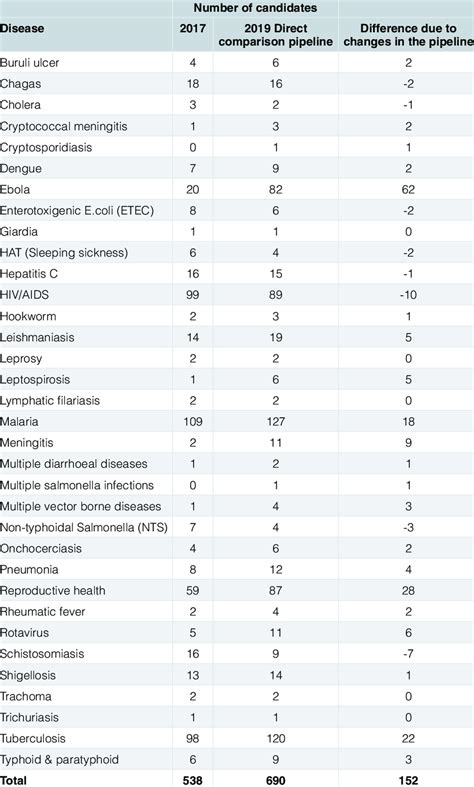 Product Candidates In The 2017 And 2019 Direct Comparison Pipelines