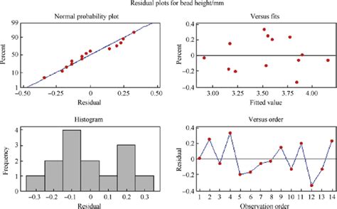 Residue Plots For Bead Height Download Scientific Diagram