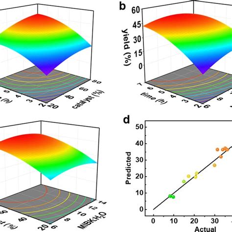 The Interaction Among Different Reaction Variables A The Amount Of Download Scientific Diagram
