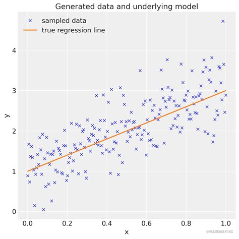 python用pymc贝叶斯glm广义线性模型、nuts采样器拟合、后验分布可视化 哔哩哔哩