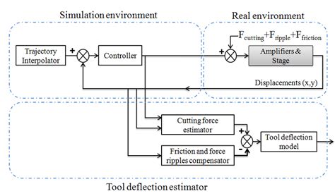 The Proposed Scheme For Estimation Of Tool Deflections Download Scientific Diagram