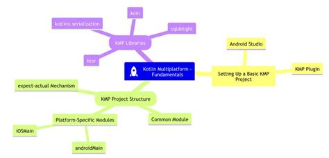 Ali Al Shahat Ali On Linkedin Kotlin Multiplatform Developer Roadmap
