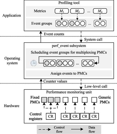 Figure 1 From Efficient Cross Platform Multiplexing Of Hardware Performance Counters Via