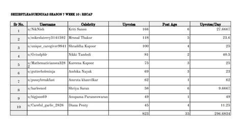 Results Season Week R SexiestLeagueIndia
