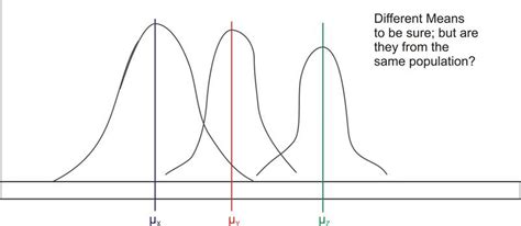 One Way Anova Tests Read Statistics Ck 12 Foundation