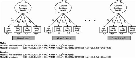 Multiple Group Confirmatory Factor Analysis Testing For Measurement