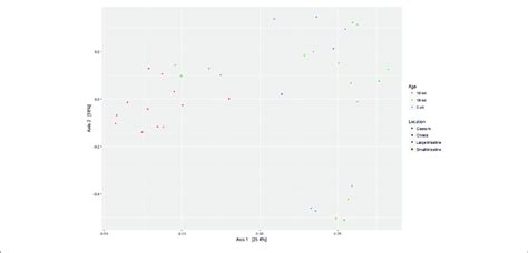 Principal Component Analysis Ordination Plots Generated Using