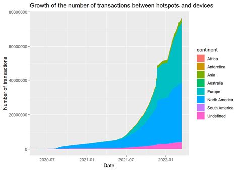 Data Science On Blockchain With R Part Iii Helium Based Iot Is Taking Over The World By