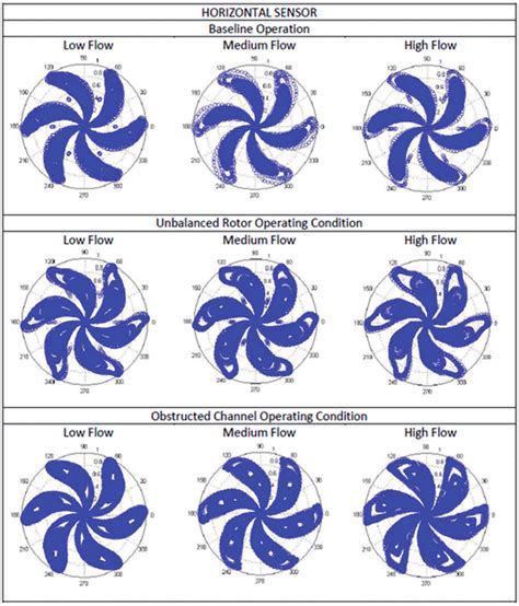 SDP Maps For The Horizontal Sensor Data Download Scientific Diagram