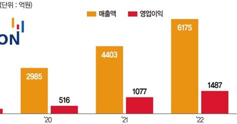 골프존 실내 골프 호황에 사상 최대 실적 美 등 해외 확장 나선다 포춘클럽 라운지