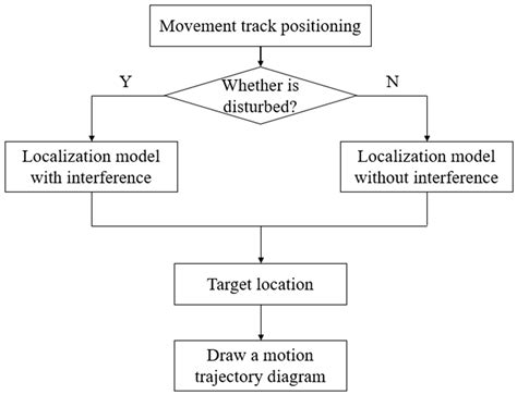 Research On Indoor 3d Positioning Model Using Improved Triangular Centroid Position Algorithm