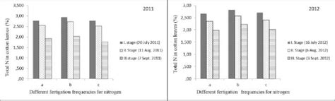 Effects Of Different Nitrogen Fertigation Frequencies On Total N Download Scientific Diagram