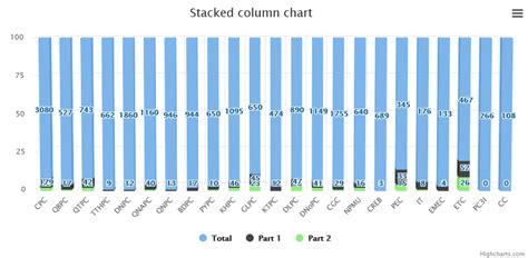Fix Height Of Column In Stacked Percentage Column Highcharts Stack Overflow