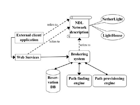 Lightpath Brokering And Scheduling System Architecture Download