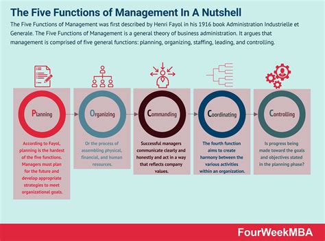 What are the Five Functions of Management? The Five Functions of Management In A Nutshell ...