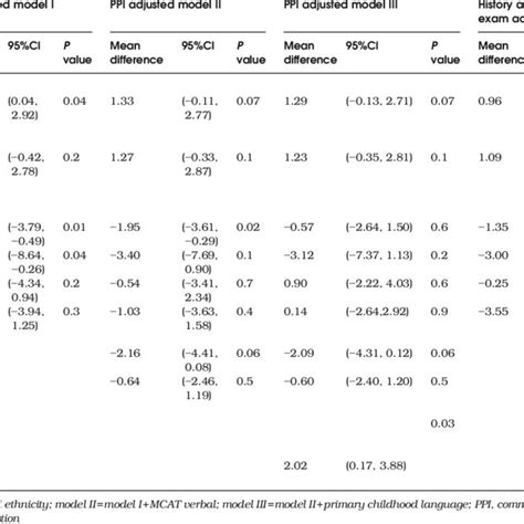 Sequential Multivariate Models For Communication Scores And