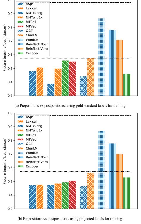 Classification Results For Each Set Of Language Representations Download Scientific Diagram