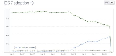 Multiple Data Sources Suggesting IOS 7 Adoption Rates Well Ahead Of IOS 6 MacRumors