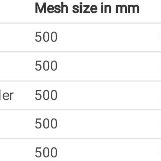 Mesh Size And Element Type Of Component Download Scientific Diagram