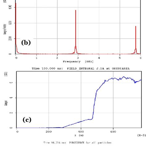 Gap Voltage And Its Spectrum Waveforms A Across The Input Cavity Gap