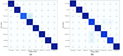 The Resnet 50 Svm Confusion Matrix For The Deepweeds Dataset A The