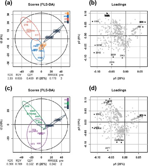 Score And Loading Plots Of Partial Least Squares Discriminant Analysis