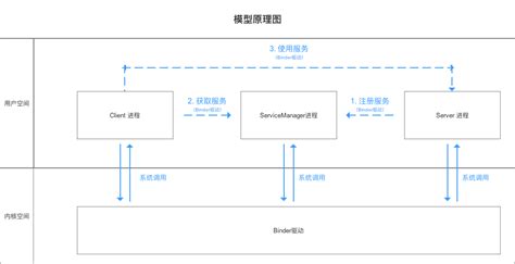 android跨进程通信：图文详解 binder机制 原理 android binder csdn博客