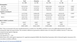 Converting From The Montreal Cognitive Assessment To The Mini Mental State Examination 2