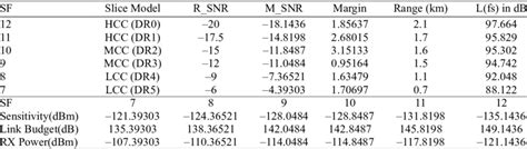 Performance Of Ten Gateways Based On Sf Allocation And Dr Model