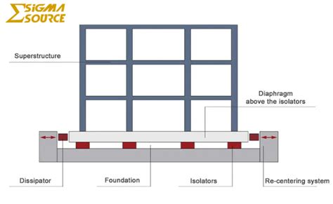 secure your structures with sigma source seismic isolation solutions