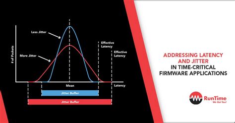 Addressing Latency And Jitter In Time Critical Firmware Applications By Lance Harvie Medium
