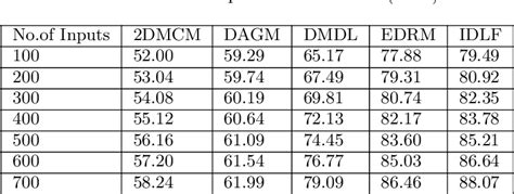 table 4 3 from iot based dance movement recognition model based on deep