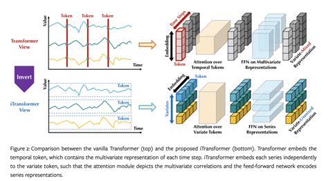 使用transformer来进行时序预测可还行？ Ai X Aigc专属社区 51cto Com