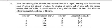 solved from the following data obtained after administration